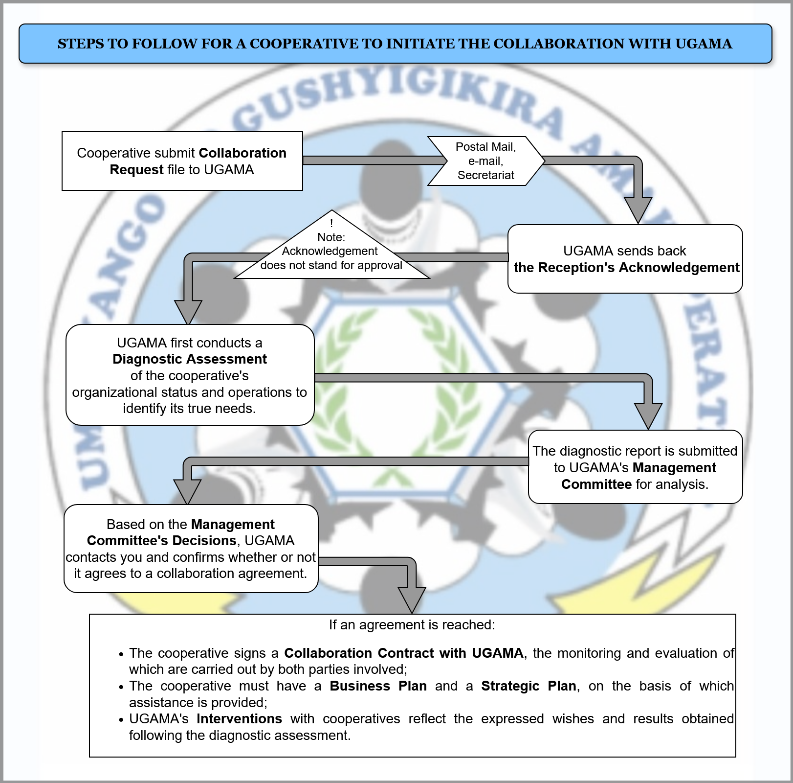 Area of Interventions – UGAMA